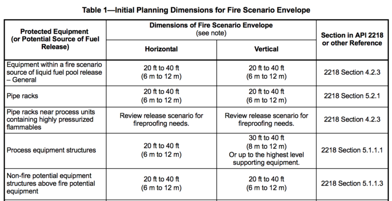 SIS Survivability and Fire Safety - FunctionalSafetyEngineer.com